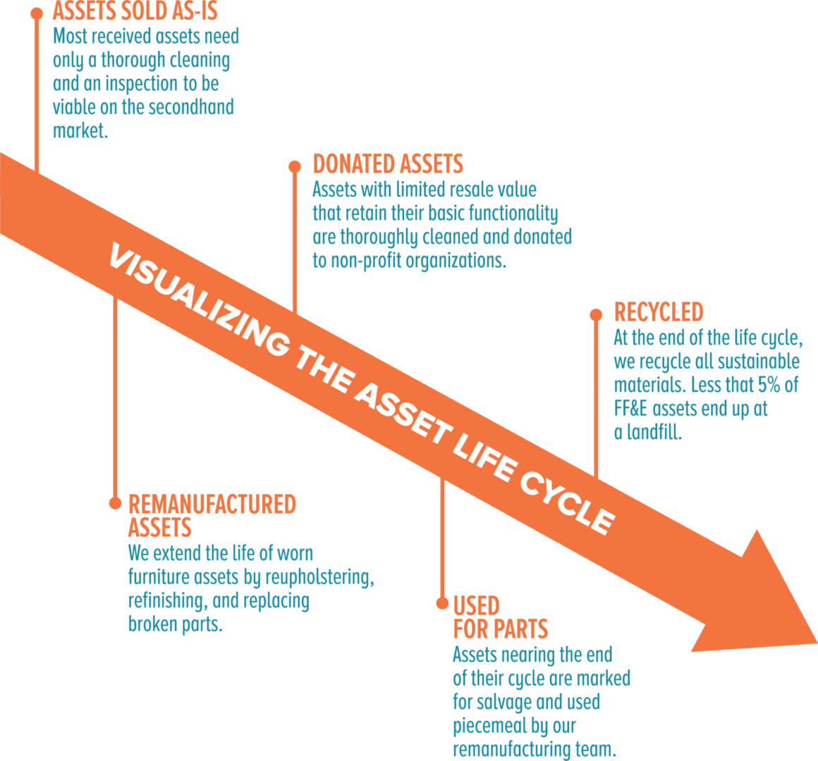 Eco-Friendly Decommissioning - Rightsize Facility